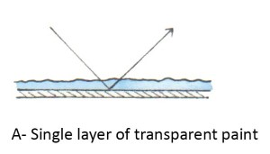 Transparent vs opaque colours – Sandrine Maugy