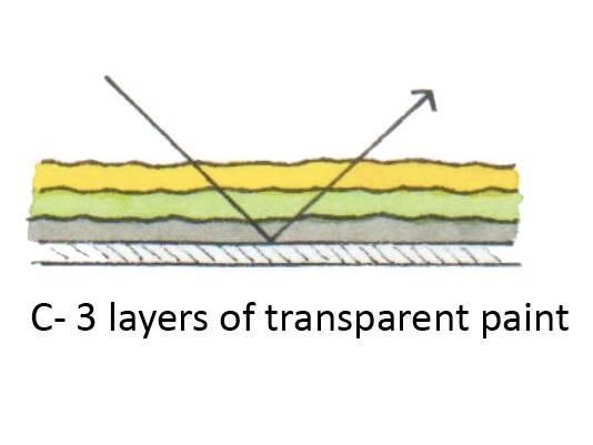 Transparent vs opaque colours – Sandrine Maugy